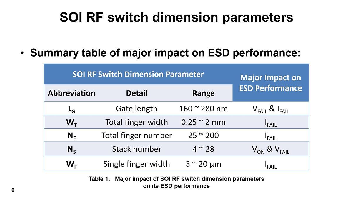 Underline | Characterization and Analysis of RF Switches in SOI ...